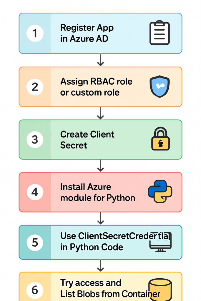 Azure Blob Storage Python Rbac Secure Access Tutorial For Developers
